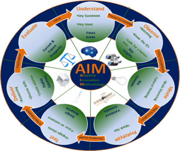 Adaptive Innovation - Adaptive HVM