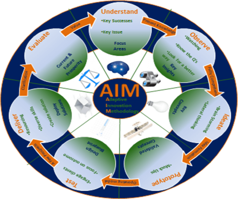 Adaptive Innovation - Adaptive HVM