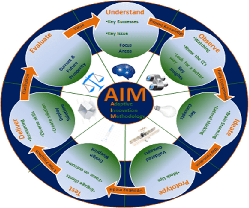 Adaptive Innovation - Adaptive HVM